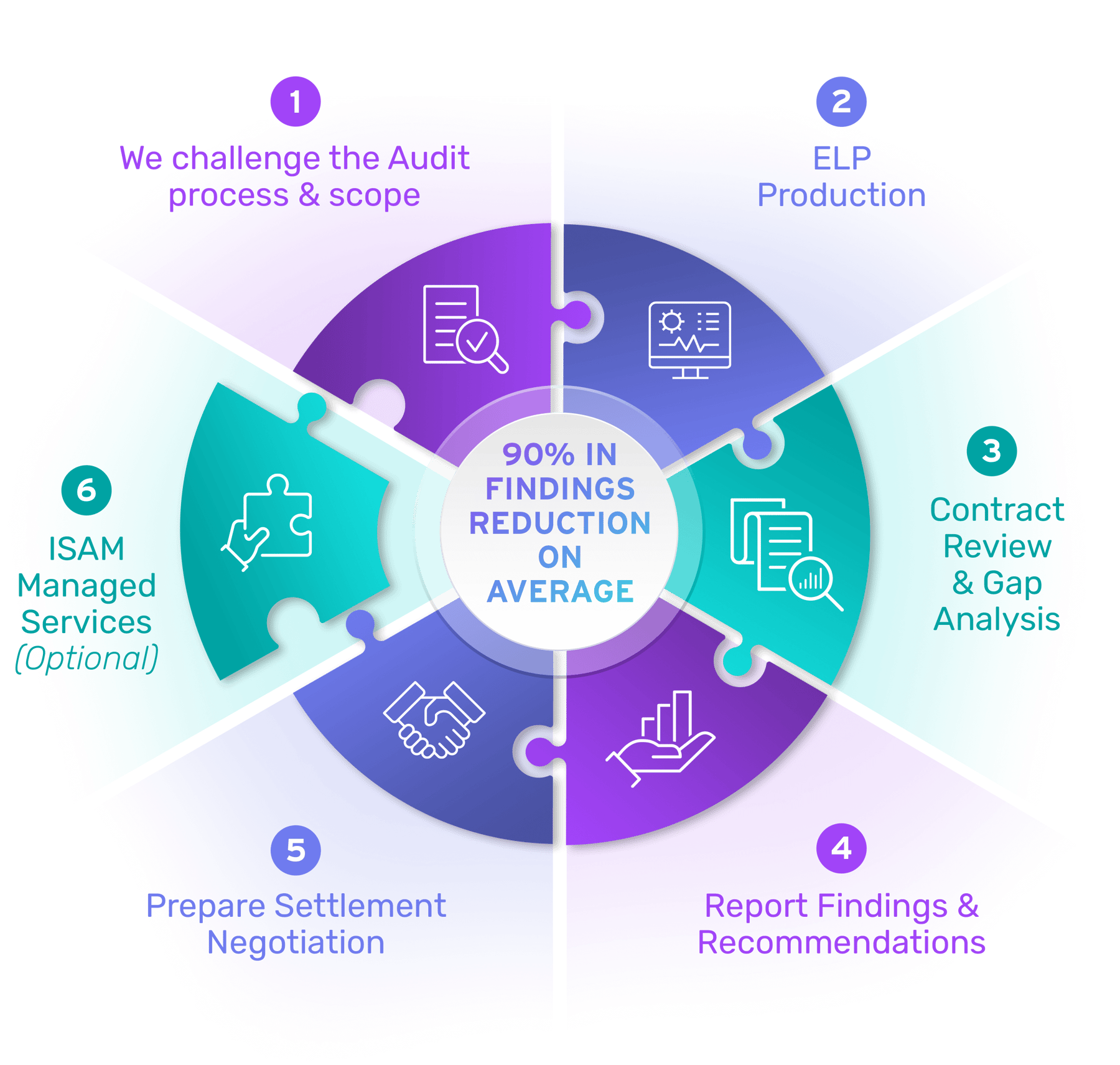 ISAM Audit Defense Services | Minimize Risks & Ensure Audit Success